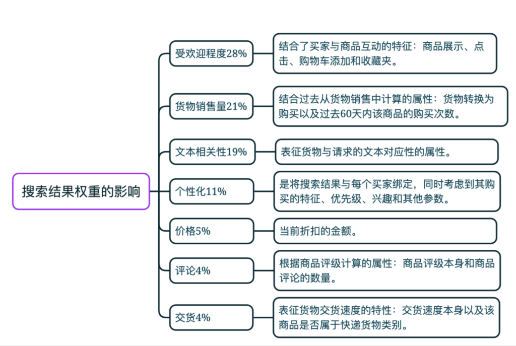 如何在OZON上推广产品？–OZON推广工具分享 - Seerfar