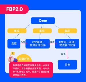 最新整理！俄罗斯两大电商平台Ozon和Wildberries横向对比 - Seerfar