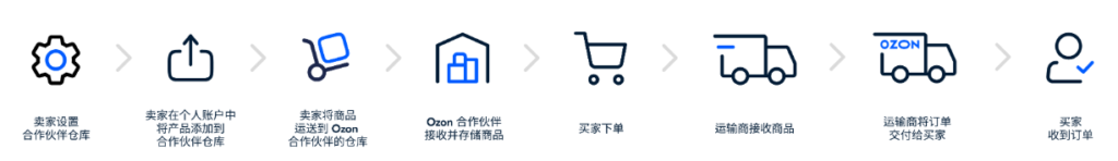 最新版Ozon发货模式详解，给小白卖家的可操作指南！ - Seerfar
